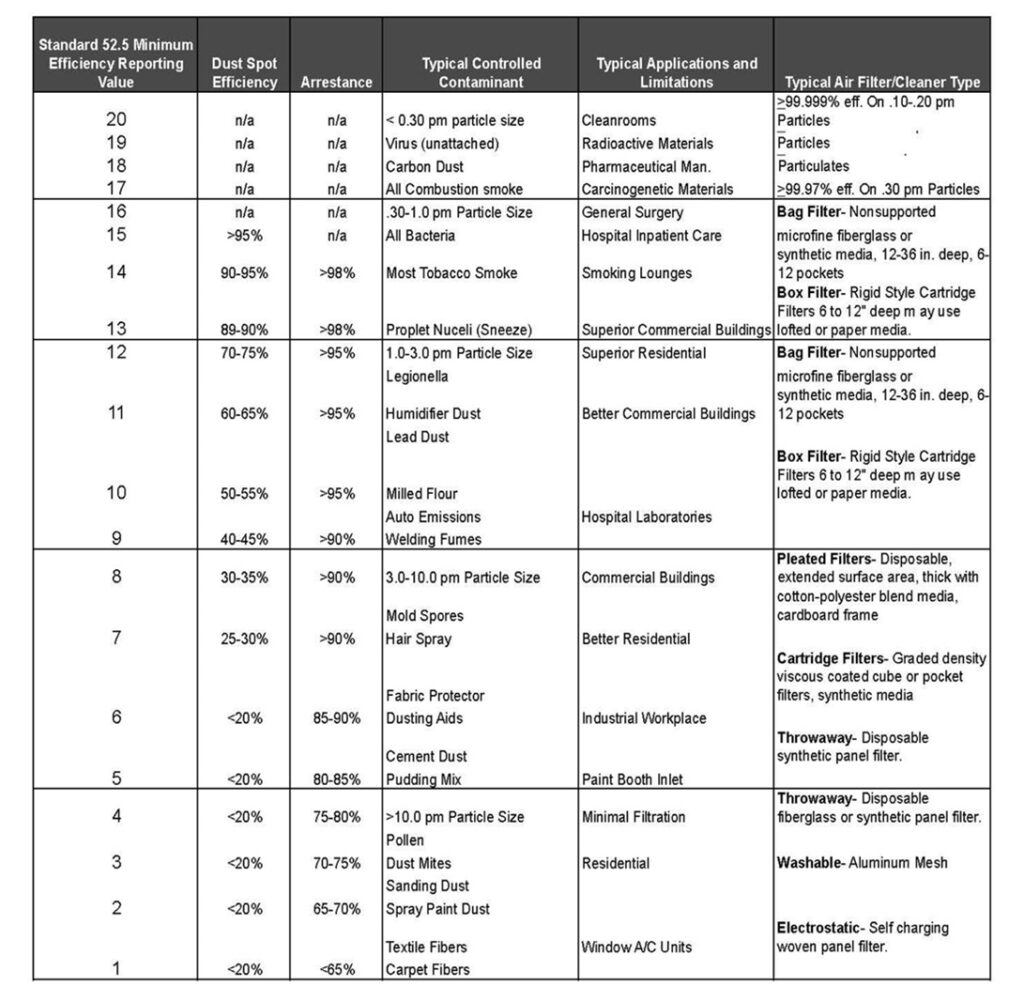 Is Filtration Here to Stay? Increasing HVAC Filter Levels For COVID