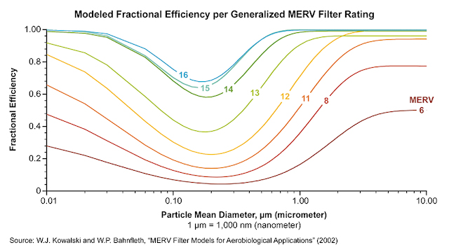 Is Filtration Here to Stay? Increasing HVAC Filter Levels For COVID