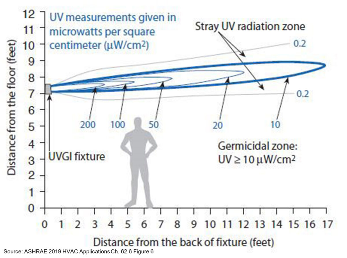 UVC: Why it's the Standard Recommended by ASHRAE/CDCCOVID?